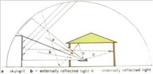 Daylighting Factor and Its Value For Different Spaces - Archinomy