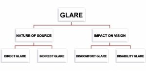 Glare and Factors Controlling It - Archinomy