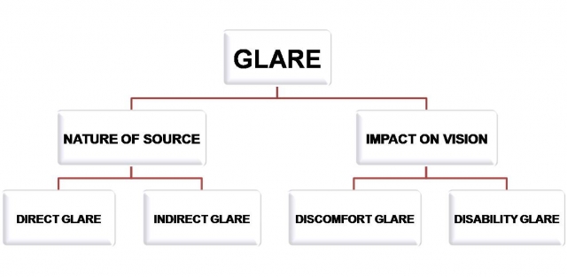 Glare And Factors Controlling It Archinomy Glare And Factors Controlling It Archinomy